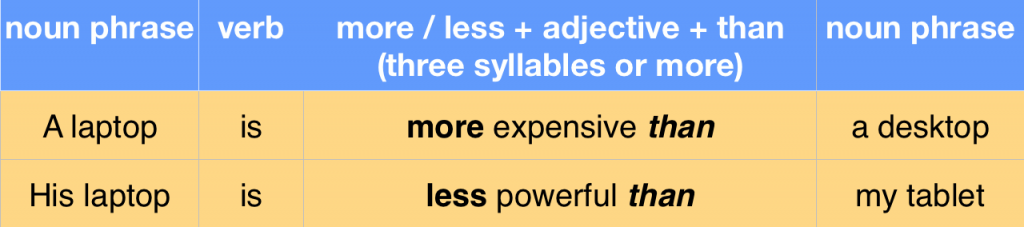 Comparative adjectives 2